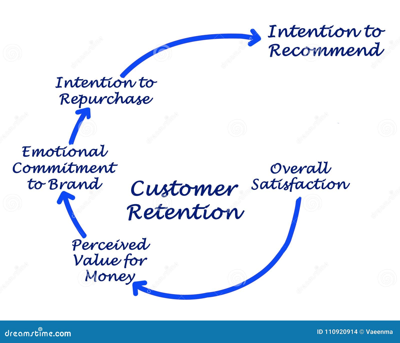 Customer Retention Process stock illustration. Illustration of ...
