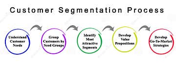 Customer Segmentation Process Stock Illustration - Illustration of ...
