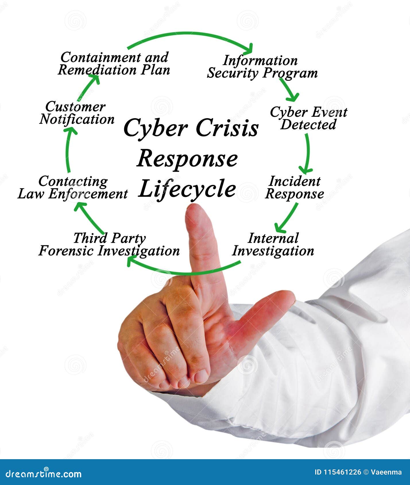 Cyber Crisis Response Lifecycle Stock Photo - Image of computer, party ...