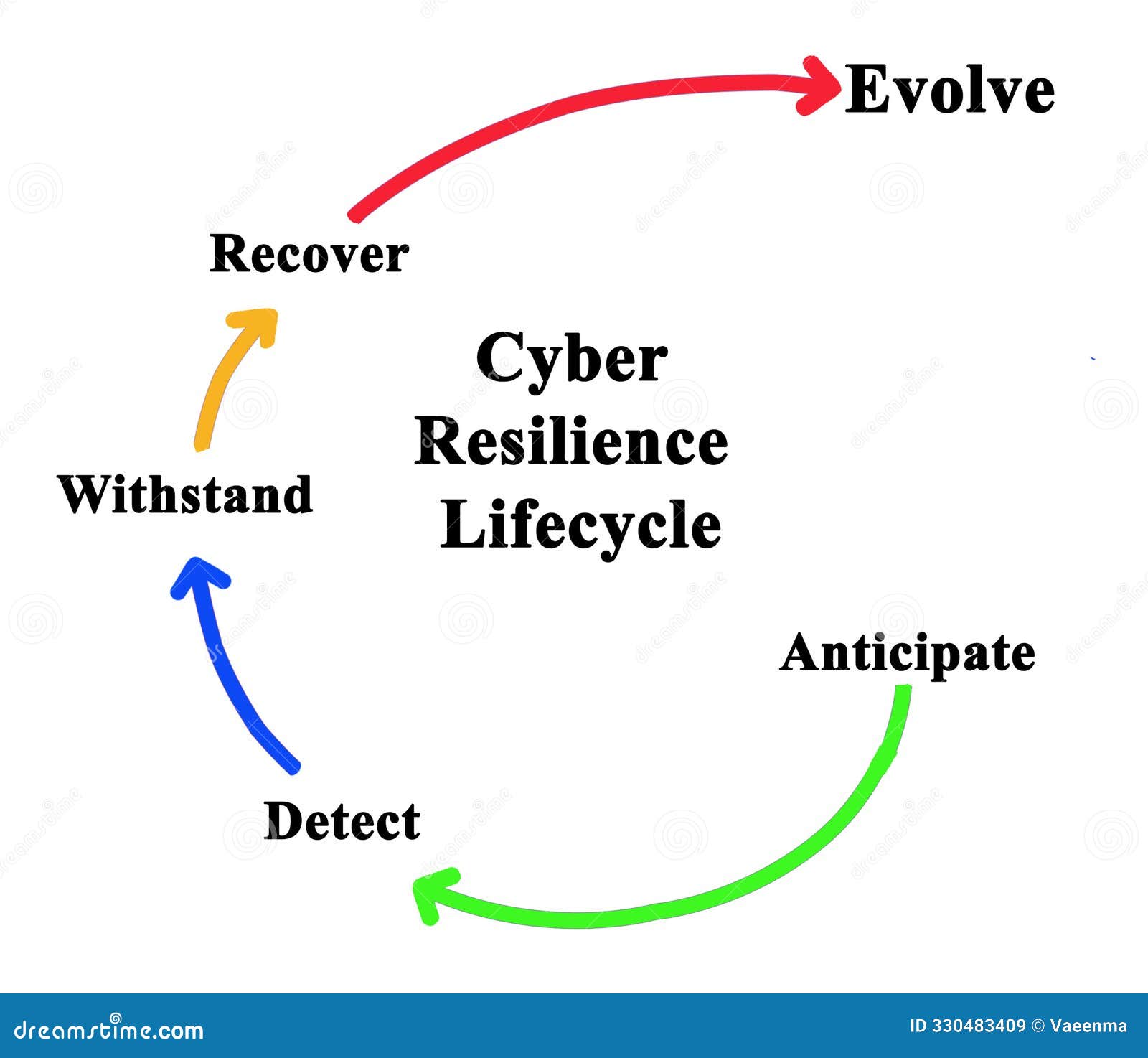 Cyber Resilience Lifecycle stock image. Image of anticipate - 330483409 Cyber Resilience Lifecycle stock image. Image of anticipate - 330483409