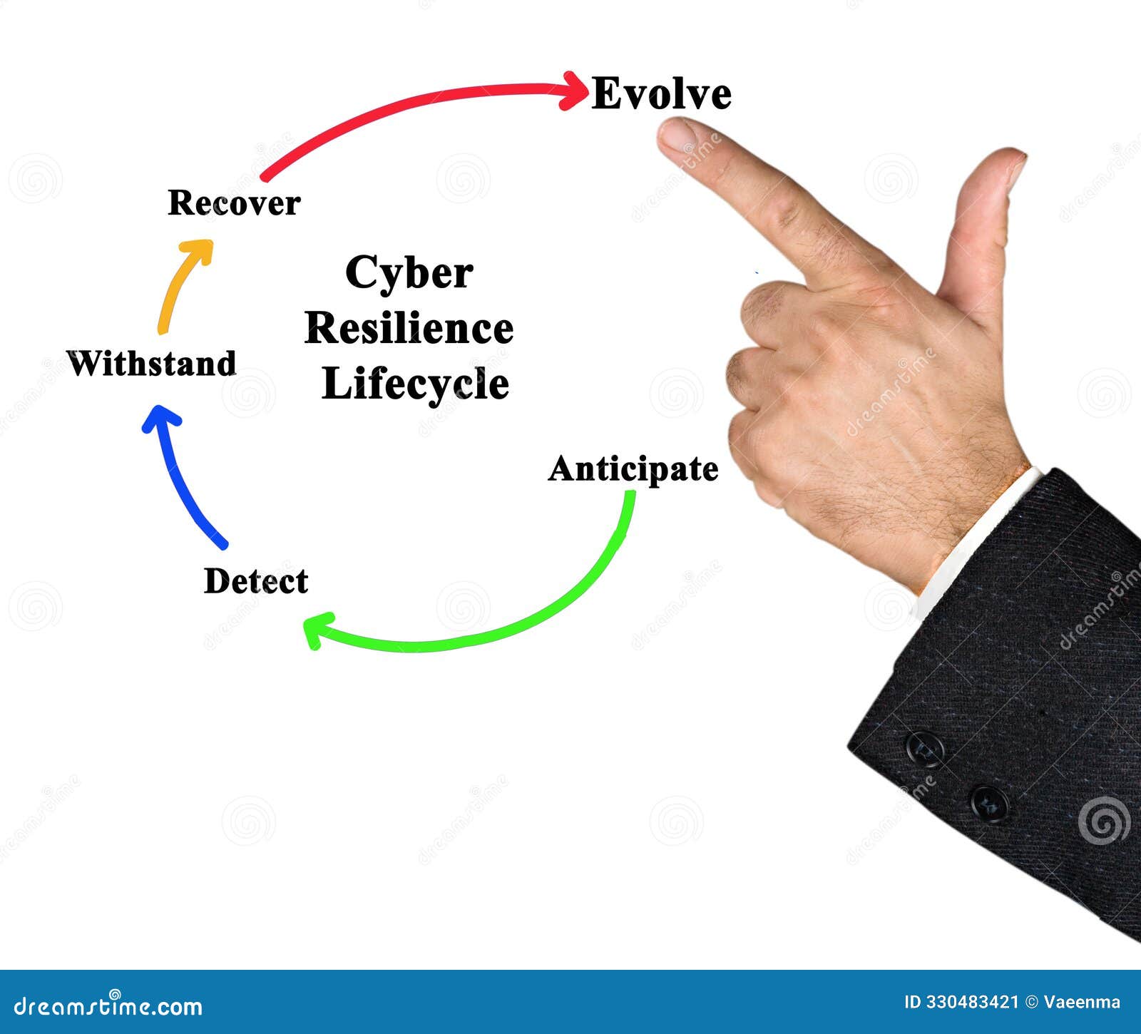 F Cyber Resilience Lifecycle Stock Image - Image of cyber, developing ...