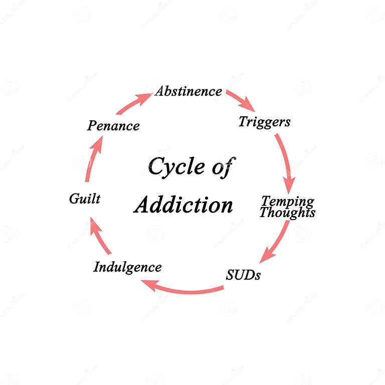 Cycle Of Addiction Stock Illustration Illustration Of Thoughts 179366403