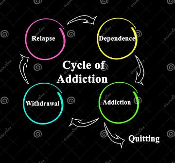 The Cycle of Addiction stock illustration. Illustration of addiction ...