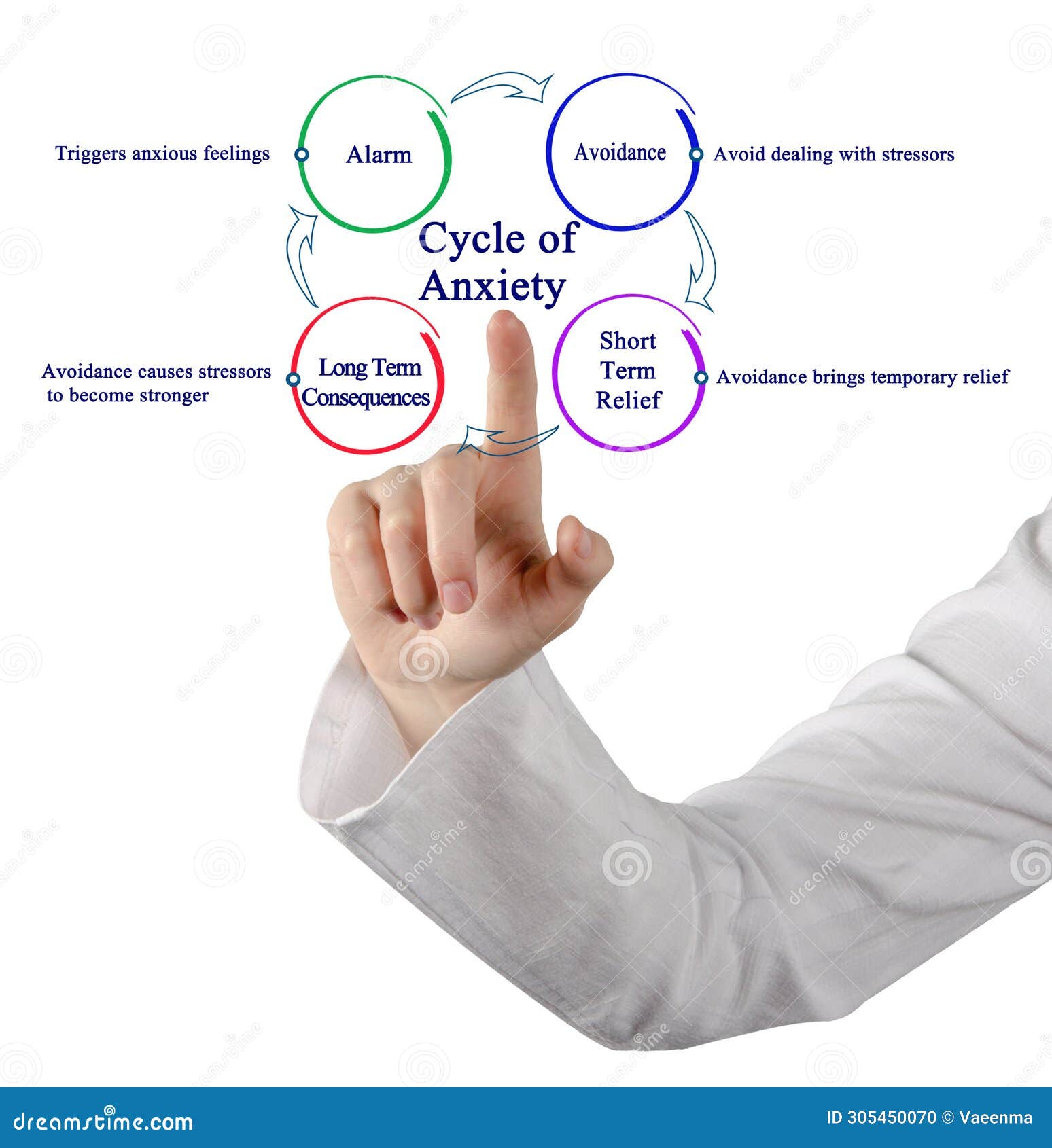 Cycle Of Anxiety And Compulsion Royalty-Free Stock Photography ...