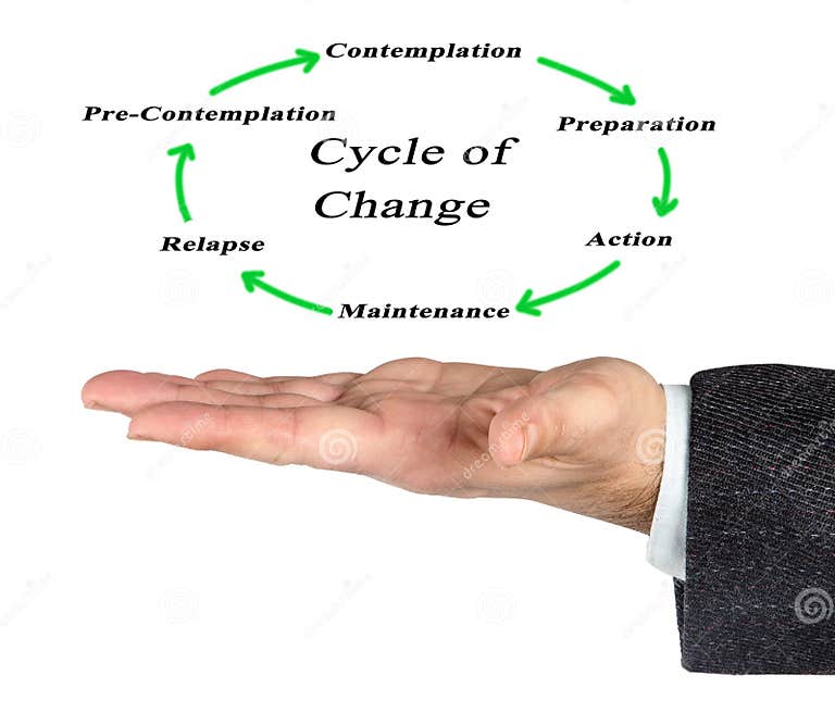 Cycle of Change stock photo. Image of concept, hand - 163802612