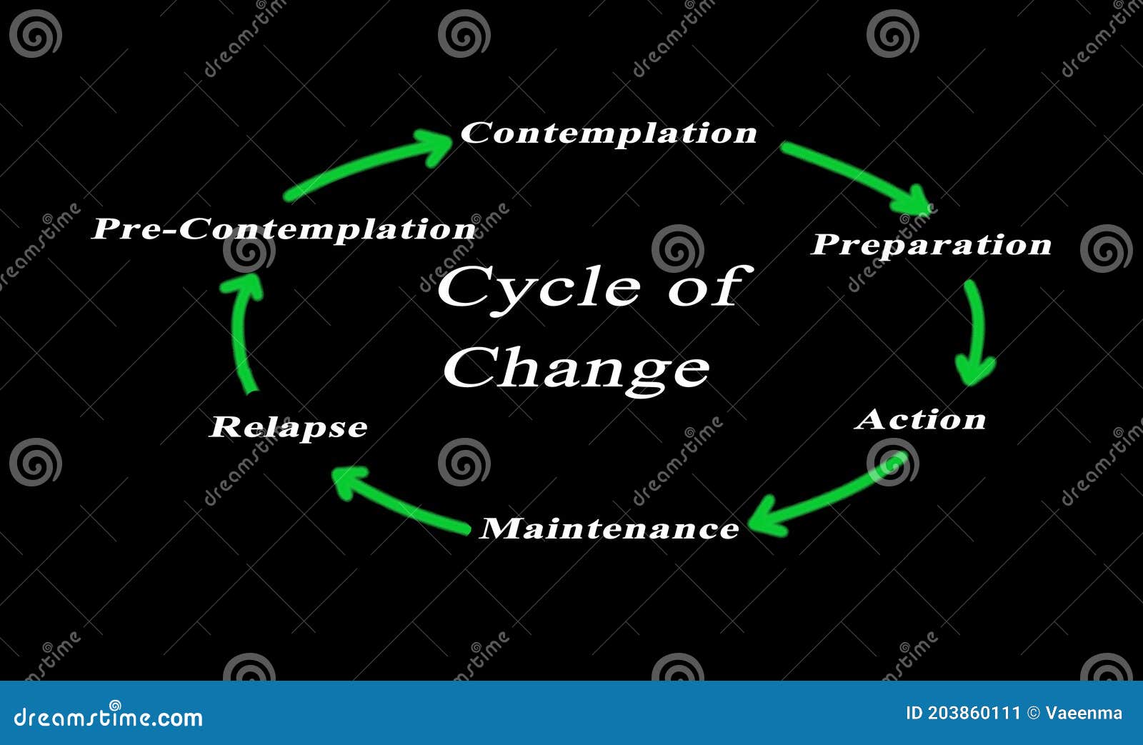 Cycle Of Change Model Explanation With Labeled Process Stages Outline ...