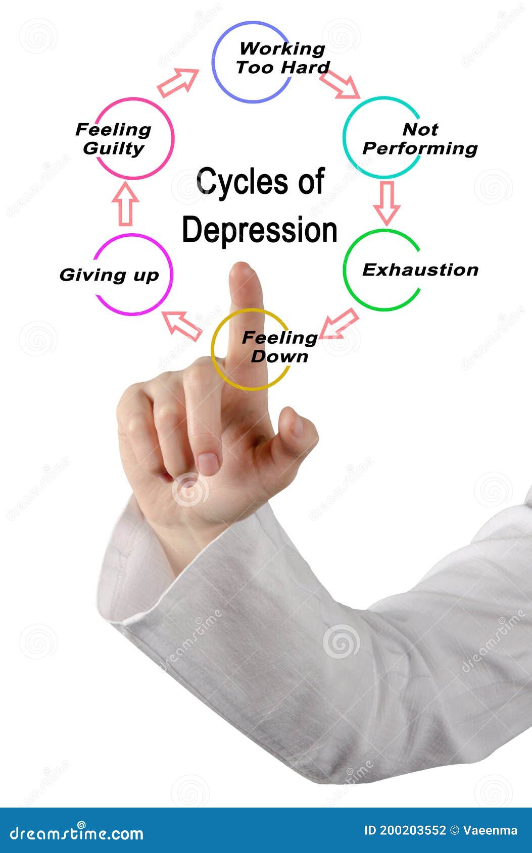 Cycle of Depression stock photo. Image of concept, depression - 200203552