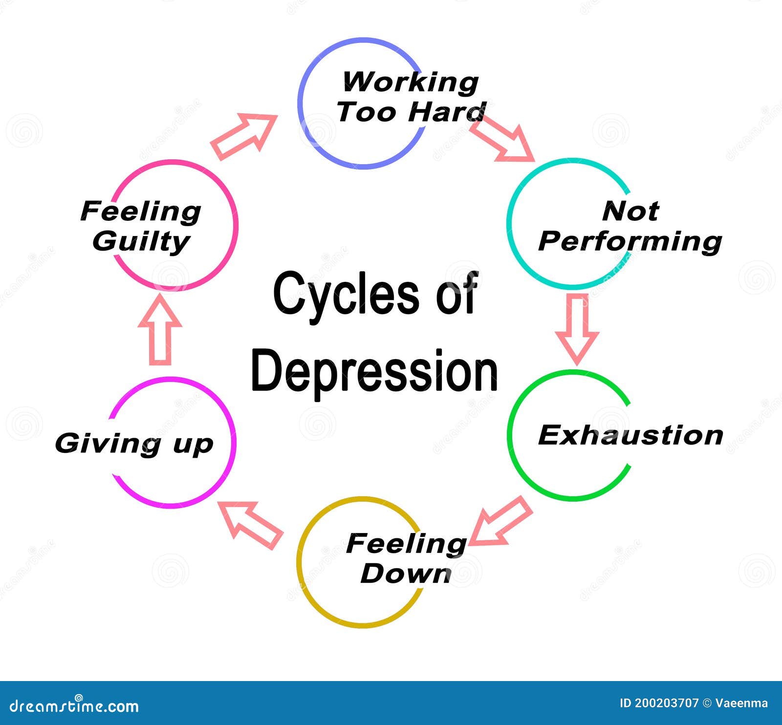 Components of Cycle of Depression Stock Illustration - Illustration of ...