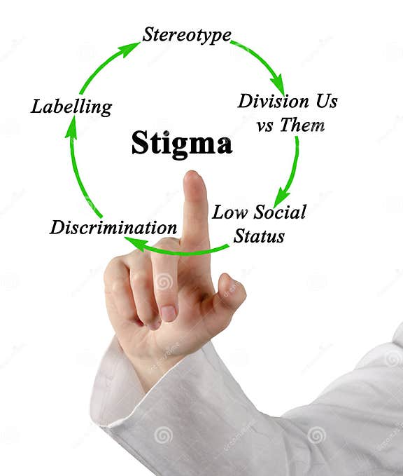 Cycle of stigma stock image. Image of components, social - 170958647