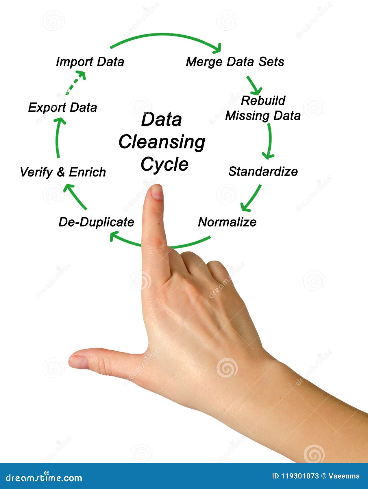 Data Cleansing Cycle stock image. Image of rebuild, screen - 119301073