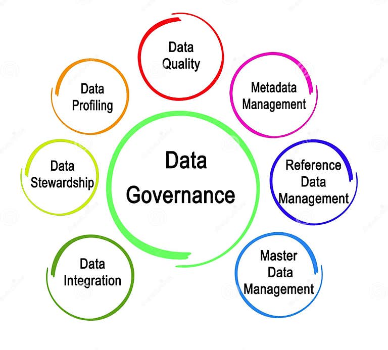 Components of Data Governance Stock Illustration - Illustration of ...