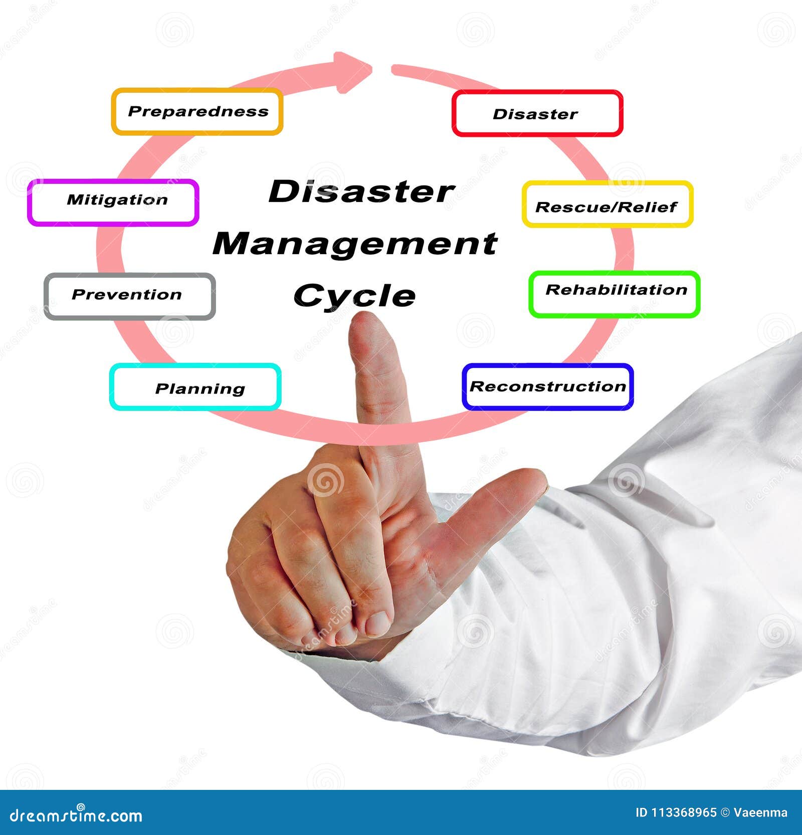 Disaster Management cycle stock image. Image of cycle - 113368965