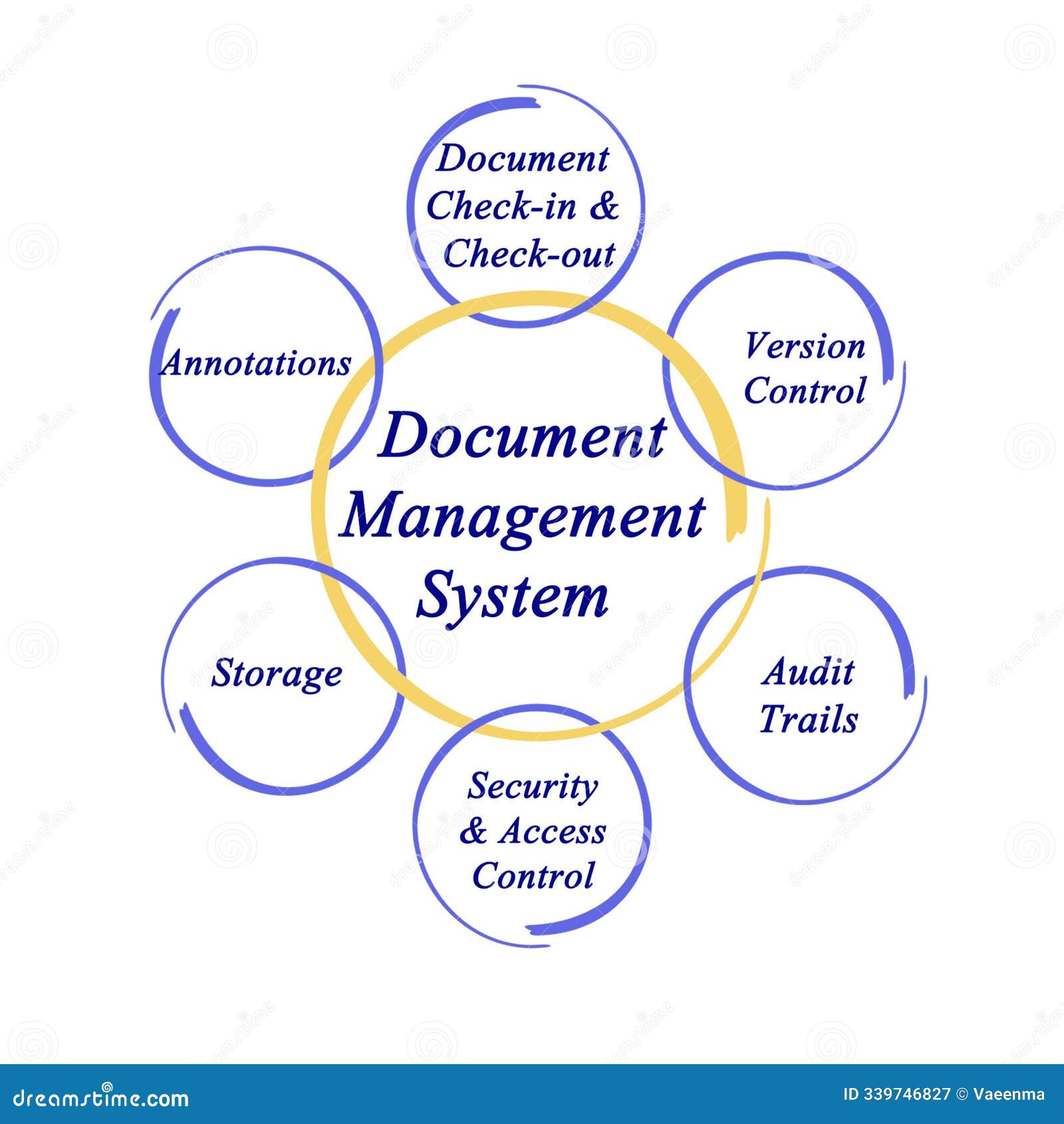 Document Management System stock image. Image of trails - 339746827