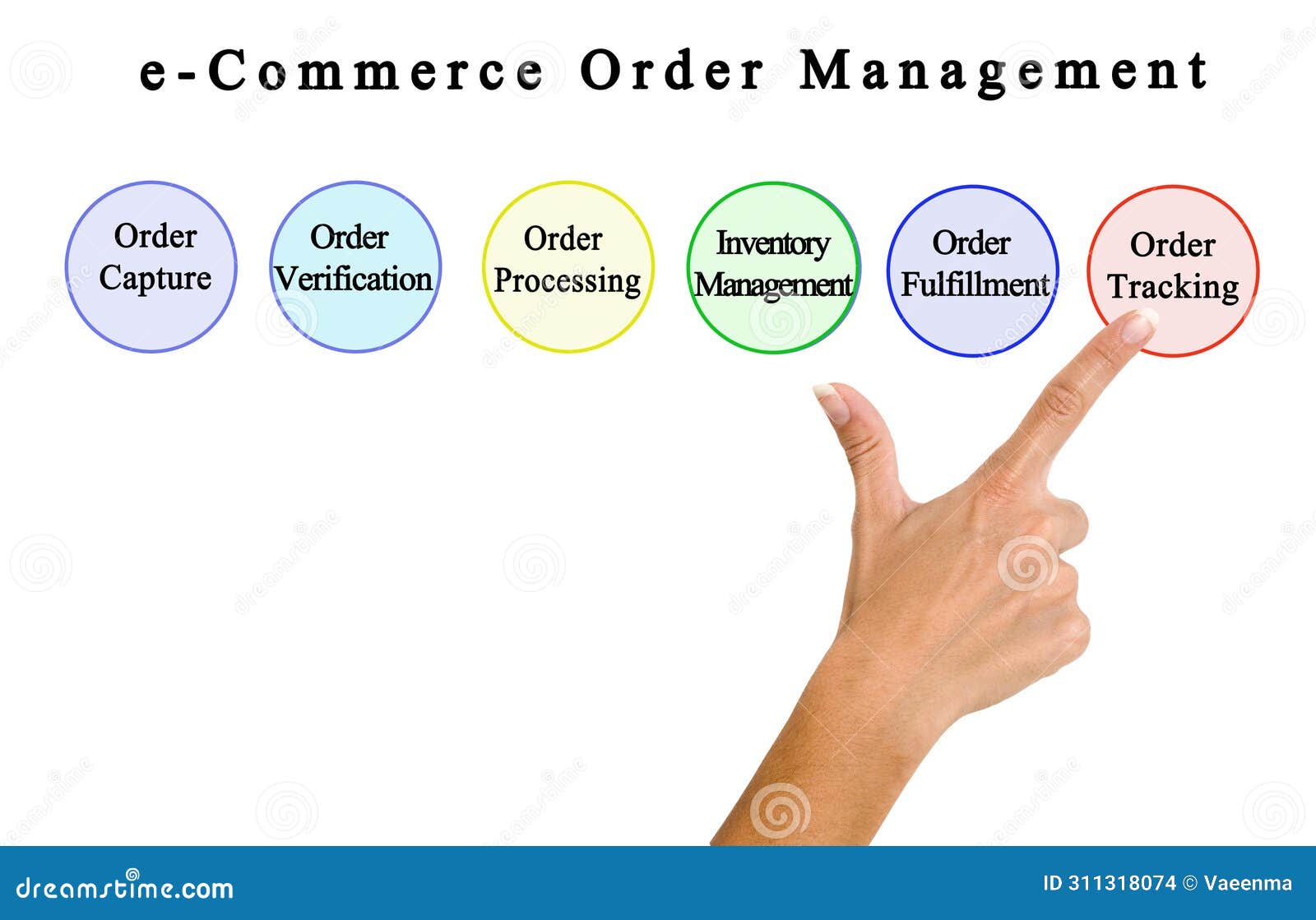 E-Commerce Order Management Stock Photo - Image of verification ...