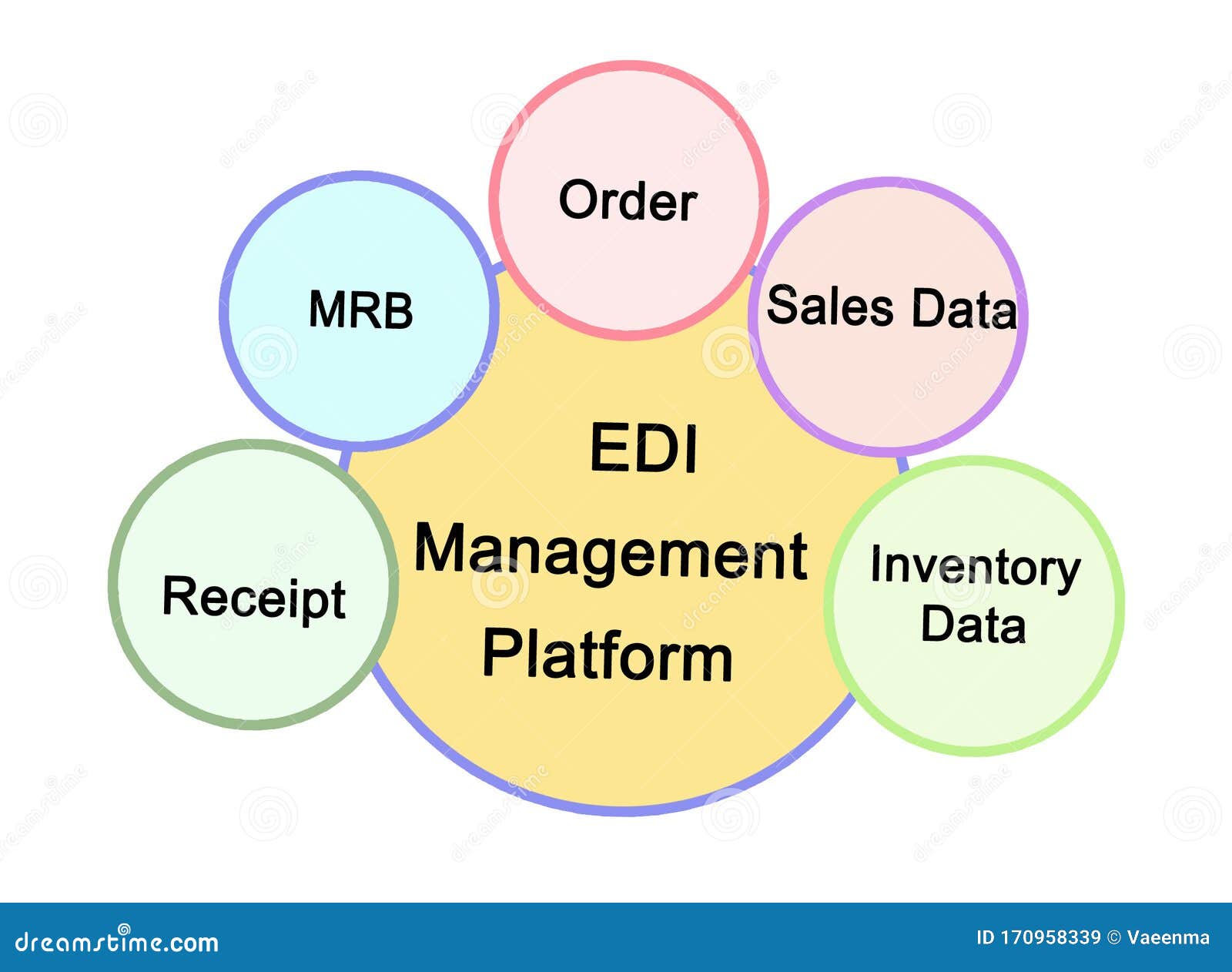EDI Management Platform Royalty-Free Stock Photo | CartoonDealer.com ...