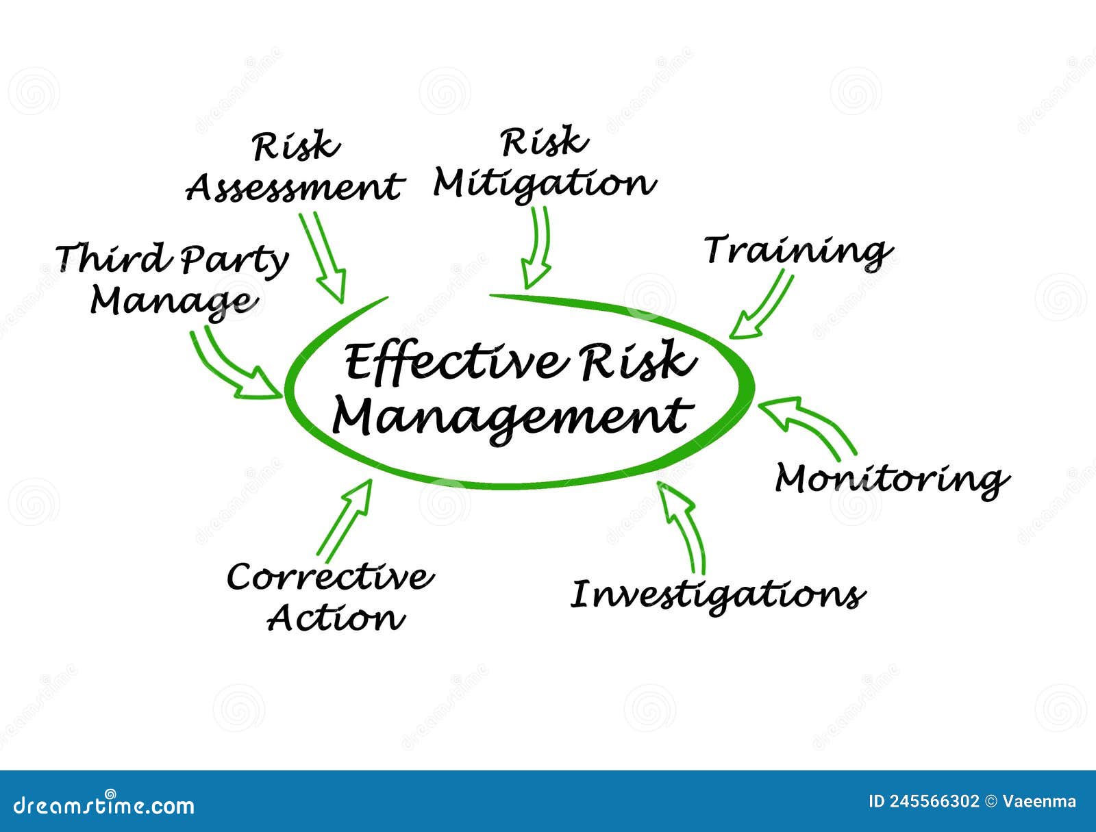 Effective Risk Management stock illustration. Illustration of action ...