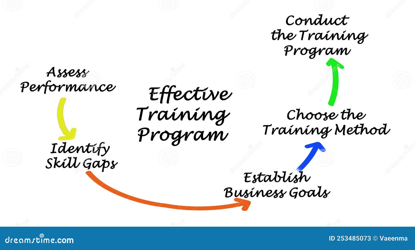 Effective Training Program stock illustration. Illustration of gaps ... Effective Training Program stock illustration. Illustration of gaps ...