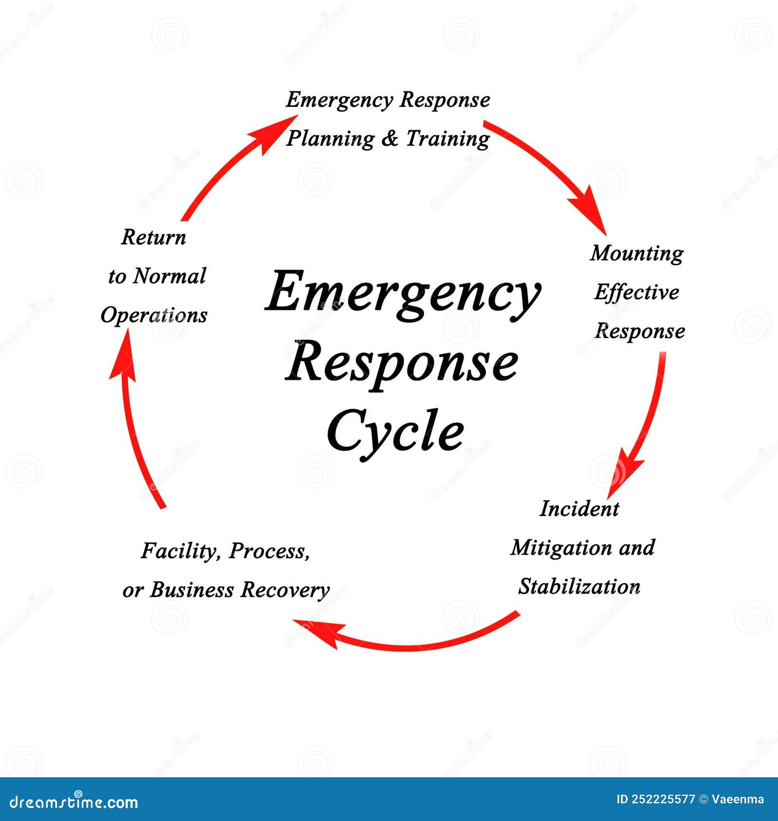 Emergency Response Cycle stock illustration. Illustration of return ...