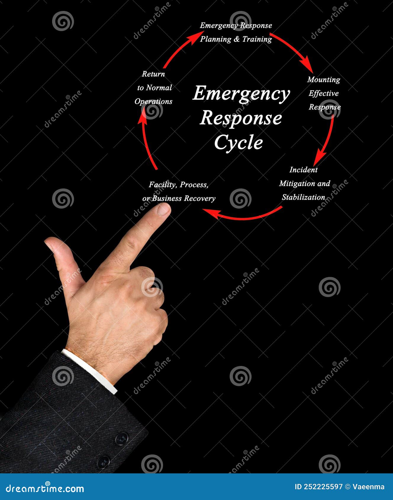 Emergency Response Cycle stock image. Image of pointing - 252225597