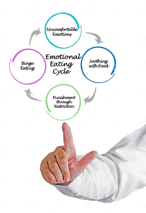 Emotional Eating Cycle stock image. Image of food, finger - 248856515