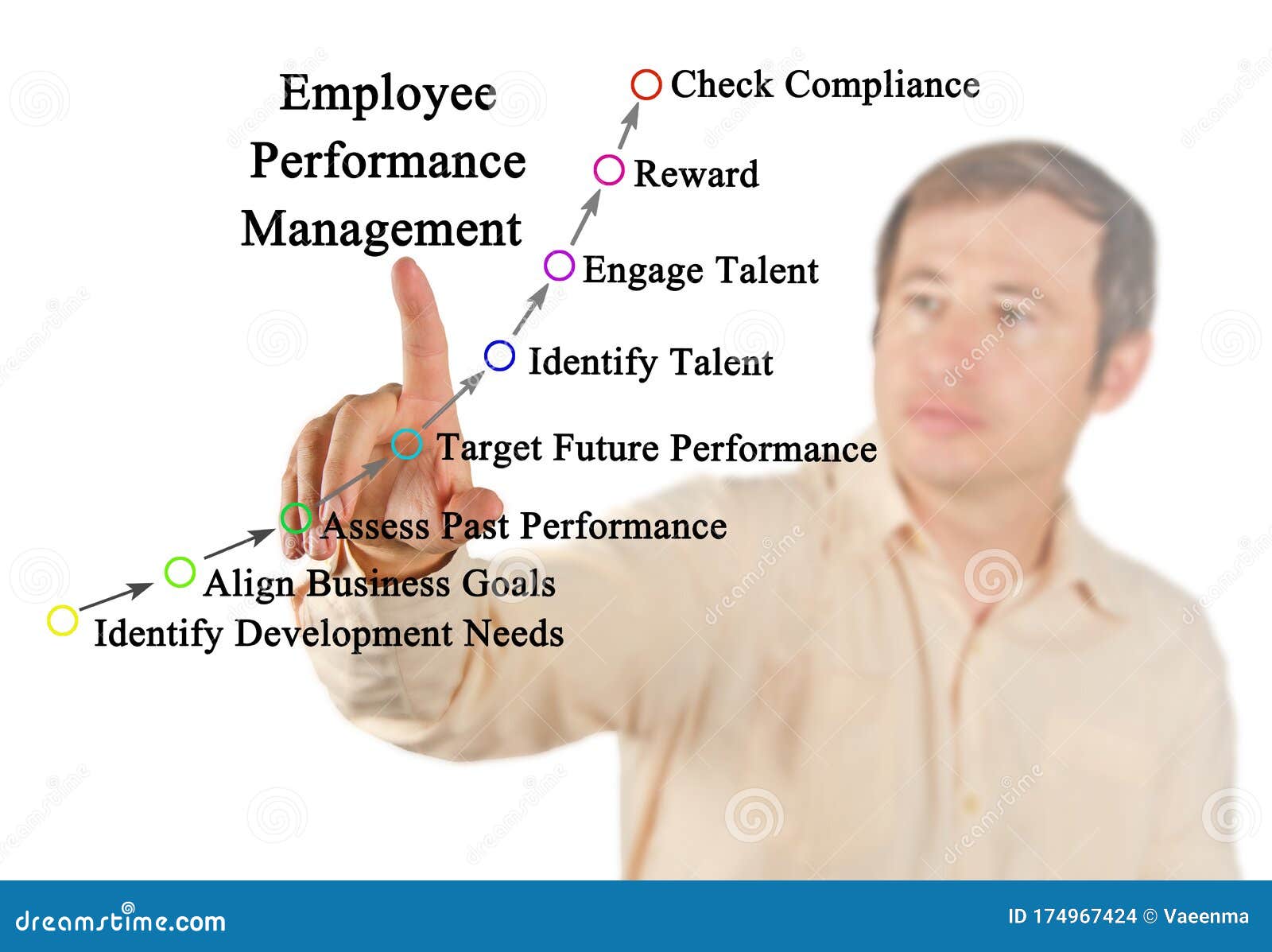Employee Performance Management Stock Photo - Image of manager, engage ...