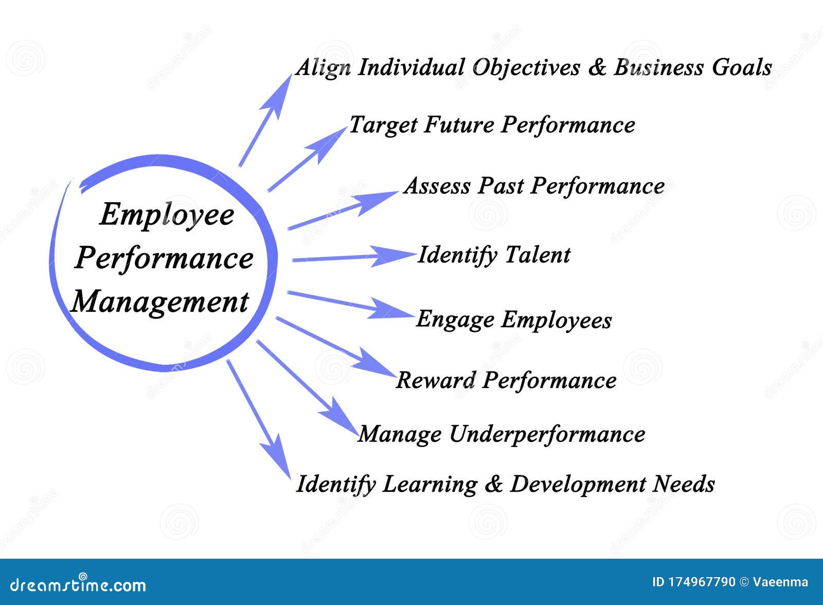 Employee Performance Management Stock Illustration - Illustration of ... Employee Performance Management Stock Illustration - Illustration of ...