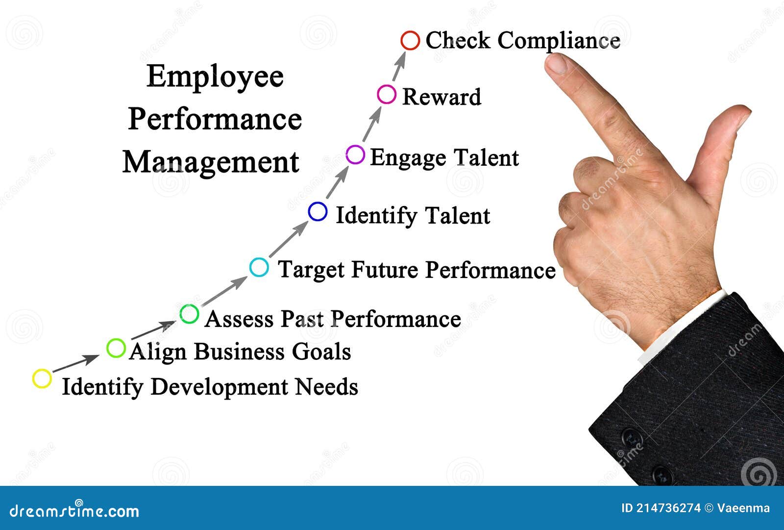 Employee Performance Management Stock Photo - Image of male, concept ...