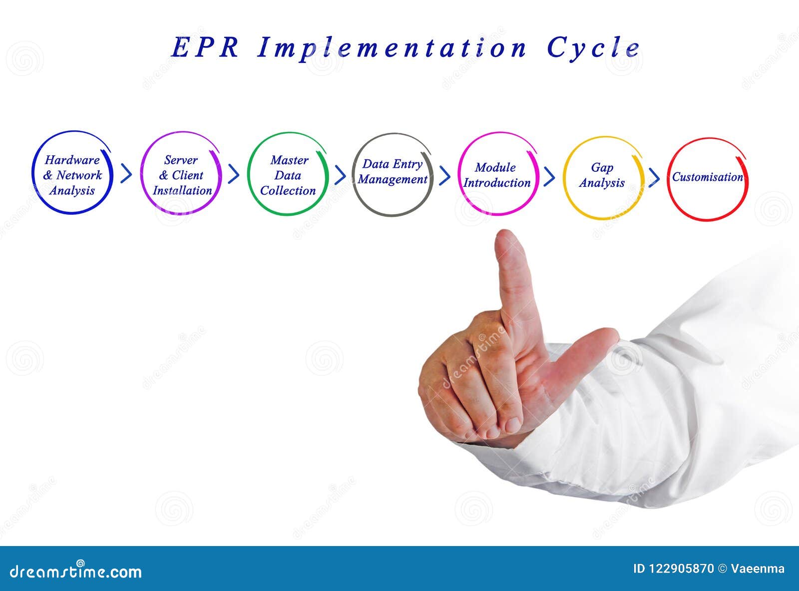 EPR Implementation Cycle stock photo. Image of introduction - 122905870