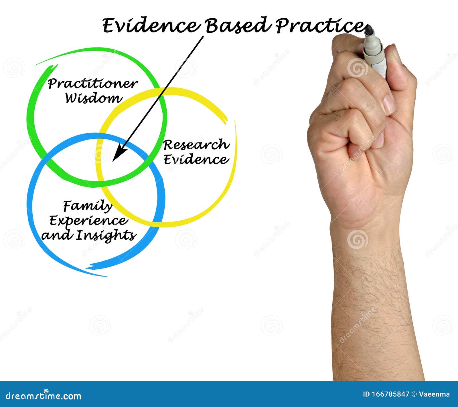 Evidence Based Practice stock image. Image of care, concept - 166785847