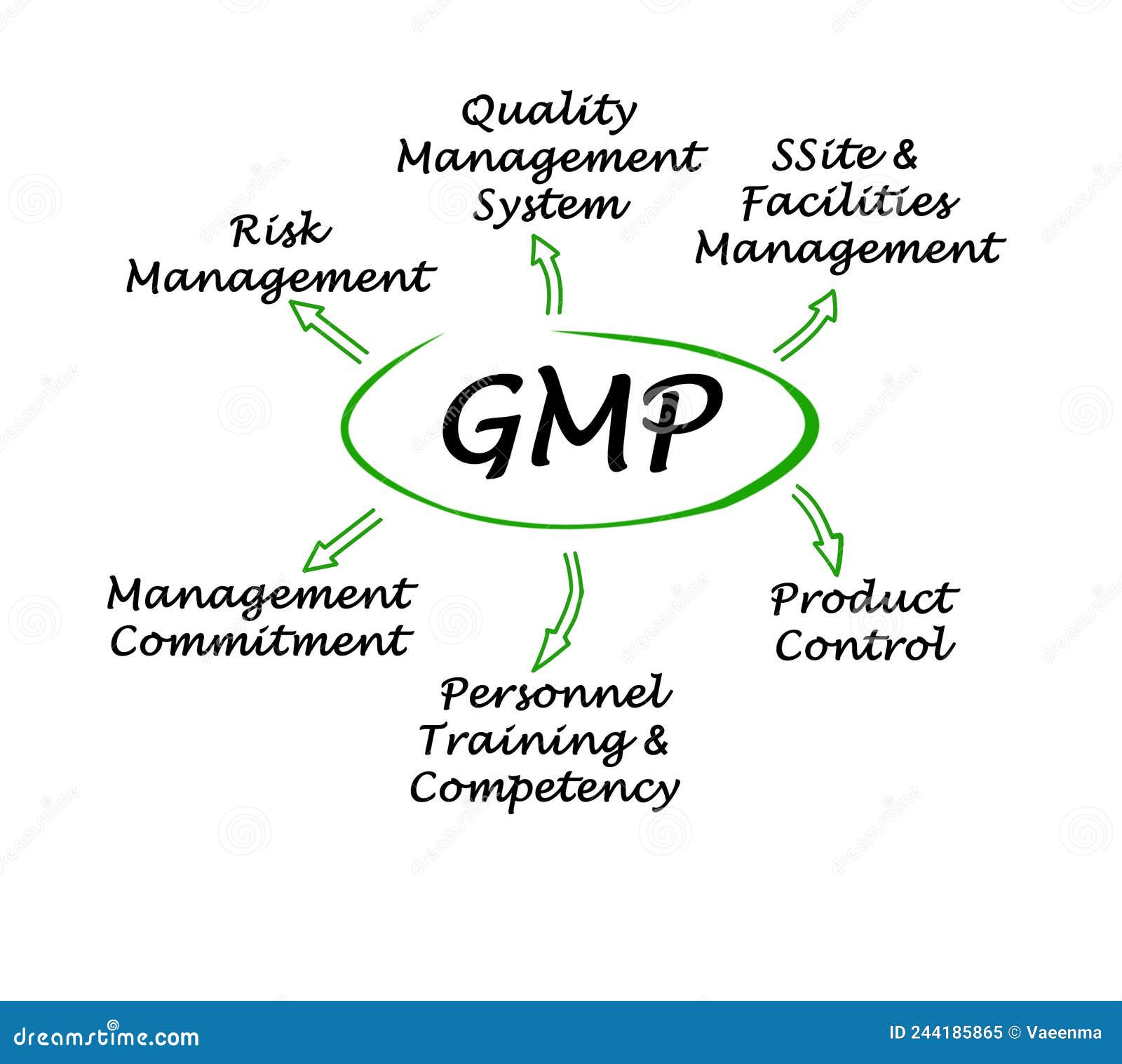 Good Manufacturing Practice. GMP Written On A Wooden Cube On Keyboard ...