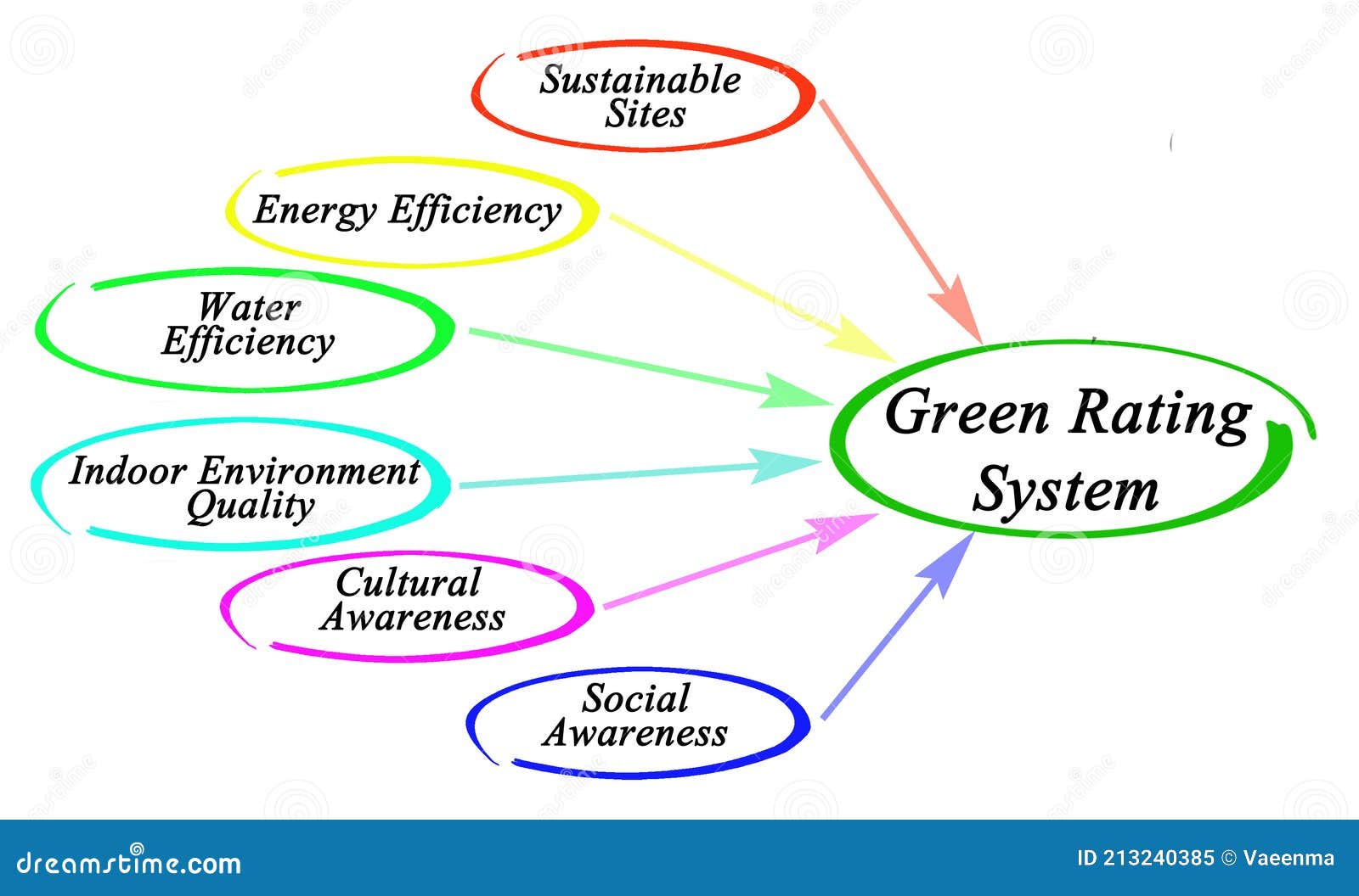 Green Rating System stock image. Image of cultural, components - 213240385
