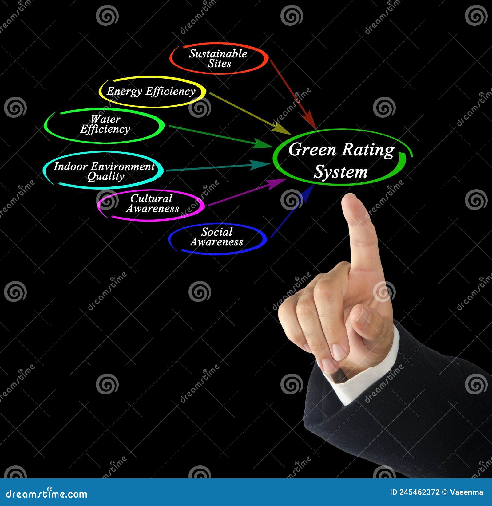 Green Rating System stock photo. Image of diagram, components - 245462372