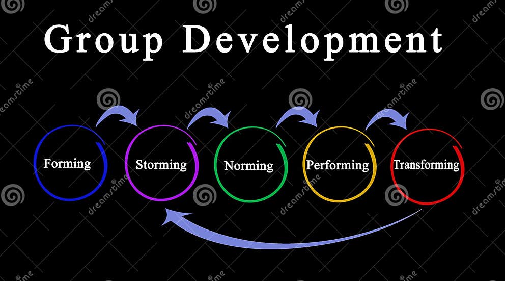 Group Development Process stock illustration. Illustration of resources ...