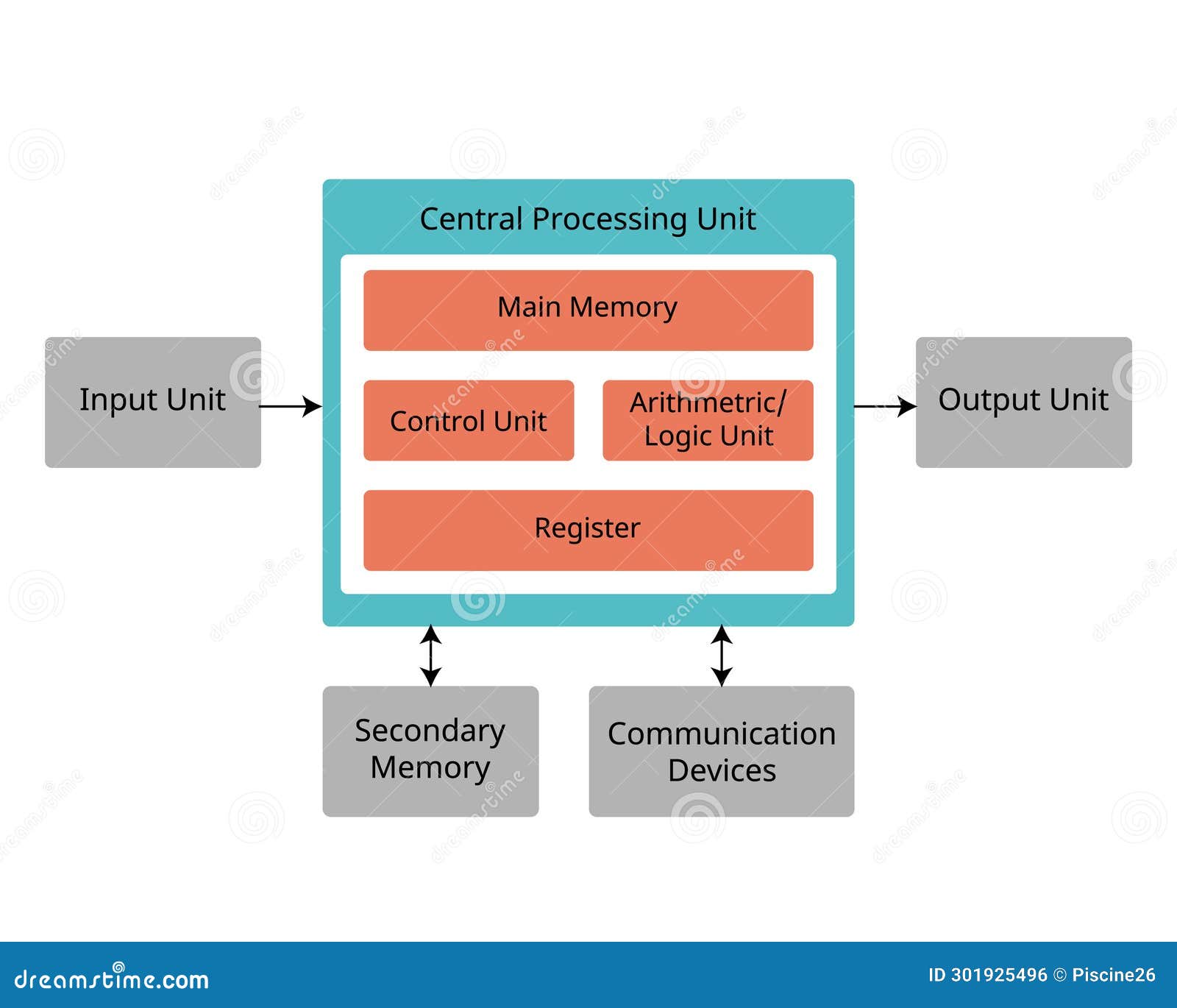 Components Of Hardware Consist Of Central Processing Unit Input And Output Device Stock Vector