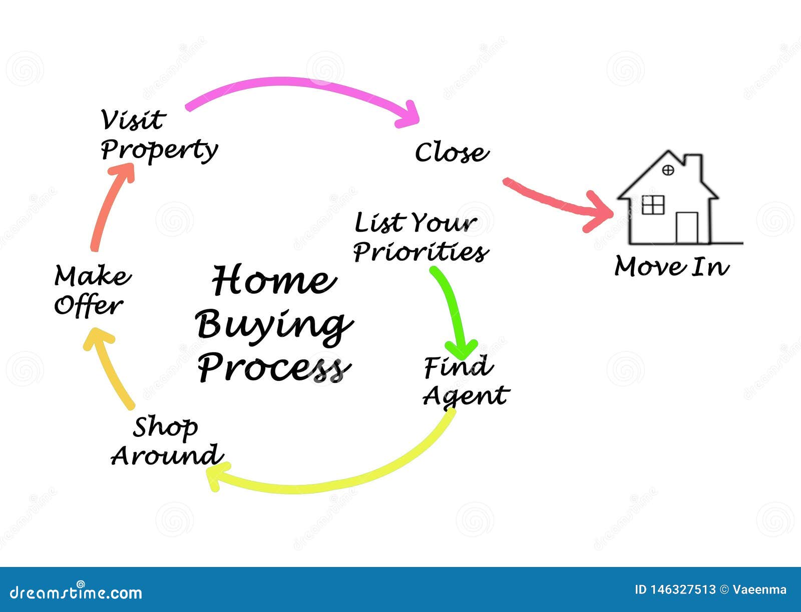 Buying Process Procedure Steps Purchasing Workflow Pyramid Stock Image ...