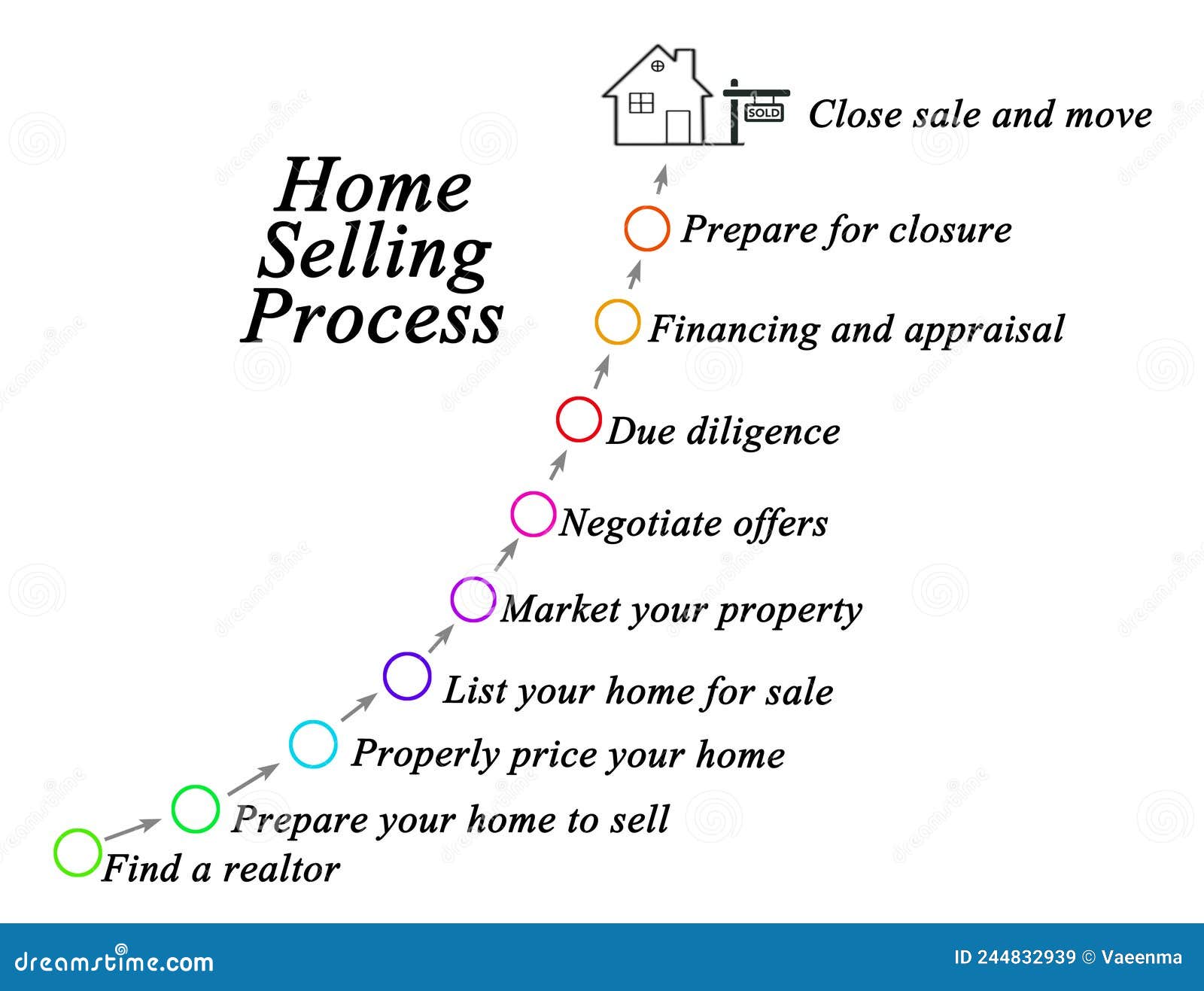 Home Selling Process stock illustration. Illustration of move - 244832939
