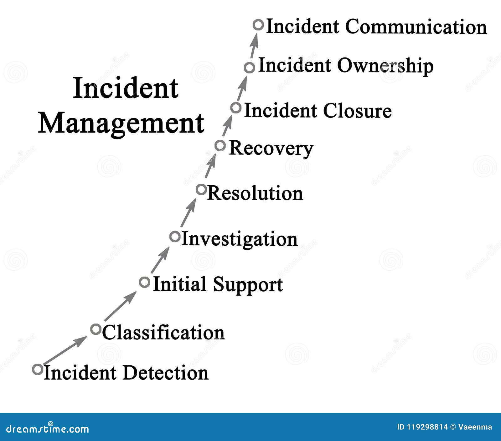 Incident Management Process Stock Illustration - Illustration of ...