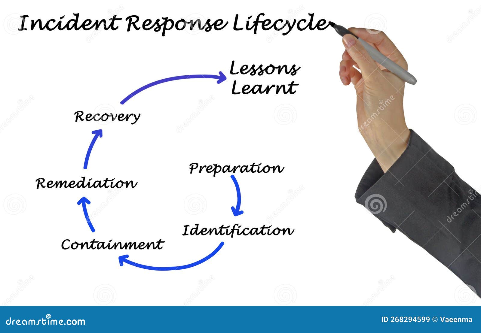 Incident Response Lifecycle Stock Image - Image of incident, response ... Incident Response Lifecycle Stock Image - Image of incident, response ...
