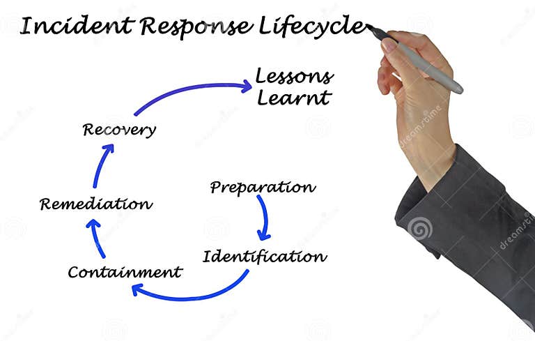 Incident Response Lifecycle Stock Image - Image of incident, response ...