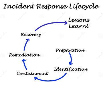 Incident Response Lifecycle Stock Image - Image of diagram, learnt ...