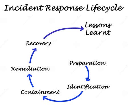 Incident Response Lifecycle Stock Image - Image of diagram, learnt ...