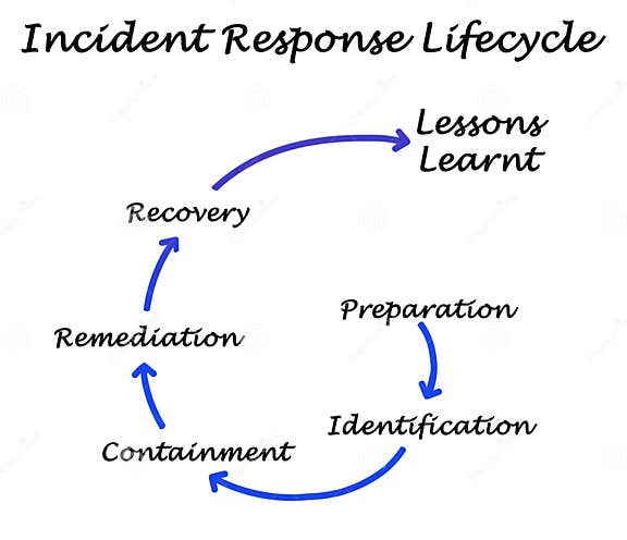 Incident Response Lifecycle Stock Image - Image of diagram, learnt ...
