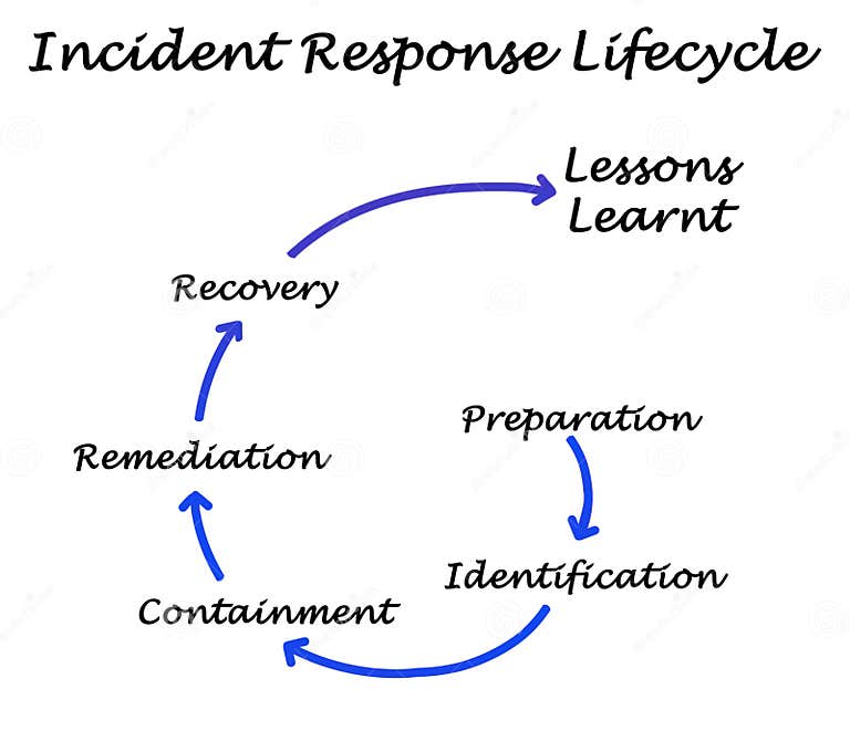 Incident Response Lifecycle Stock Image - Image of diagram, learnt ...