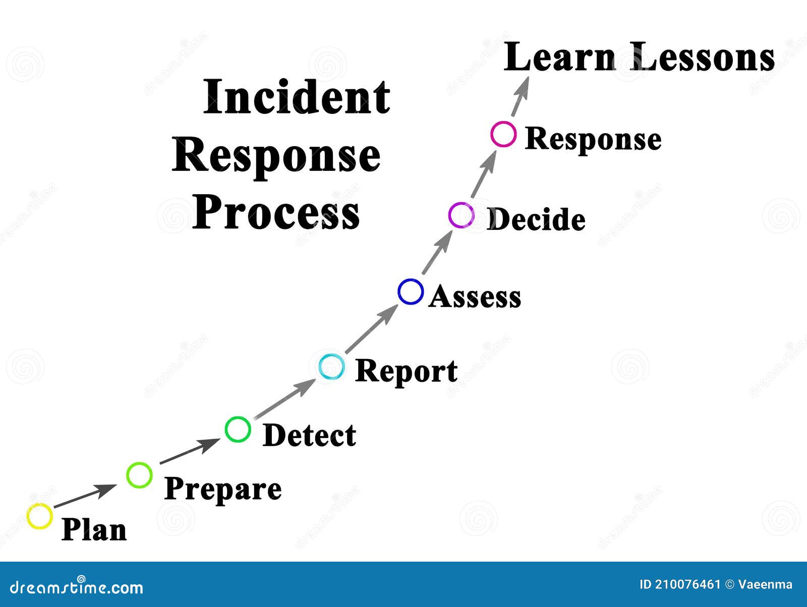 Incident Response Process stock image. Image of process - 210076461 Incident Response Process stock image. Image of process - 210076461