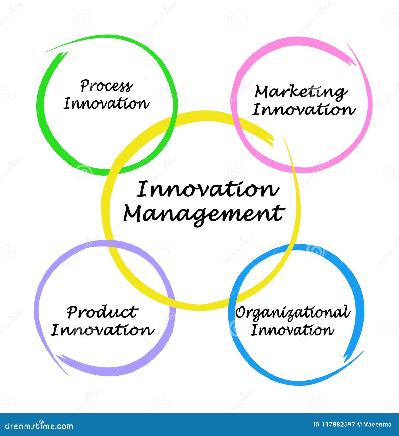 Components of Innovation Management Stock Illustration - Illustration ...