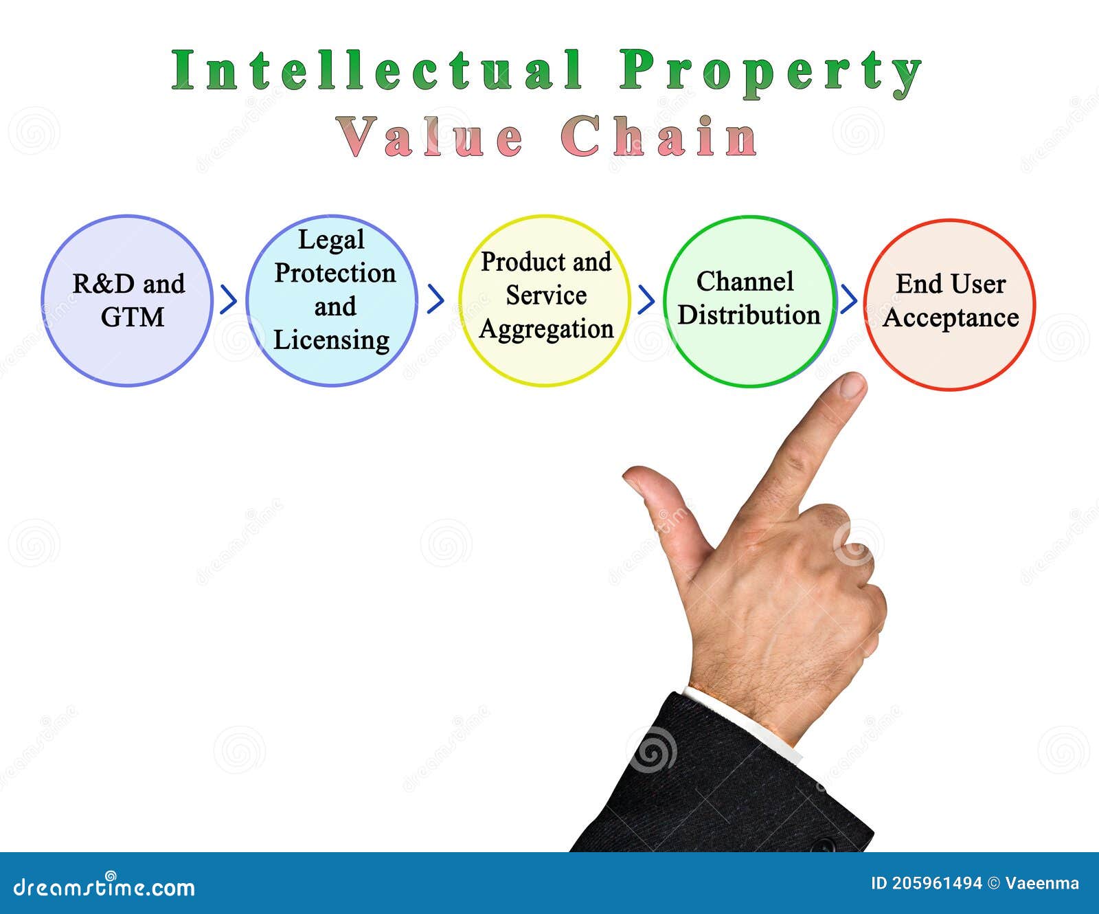 Intellectual Property Value Chain Stock Photo - Image of manager ...