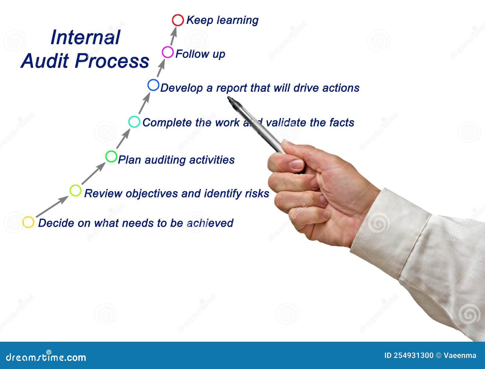 Internal Audit Process stock photo. Image of plan, internal - 254931300 Internal Audit Process stock photo. Image of plan, internal - 254931300
