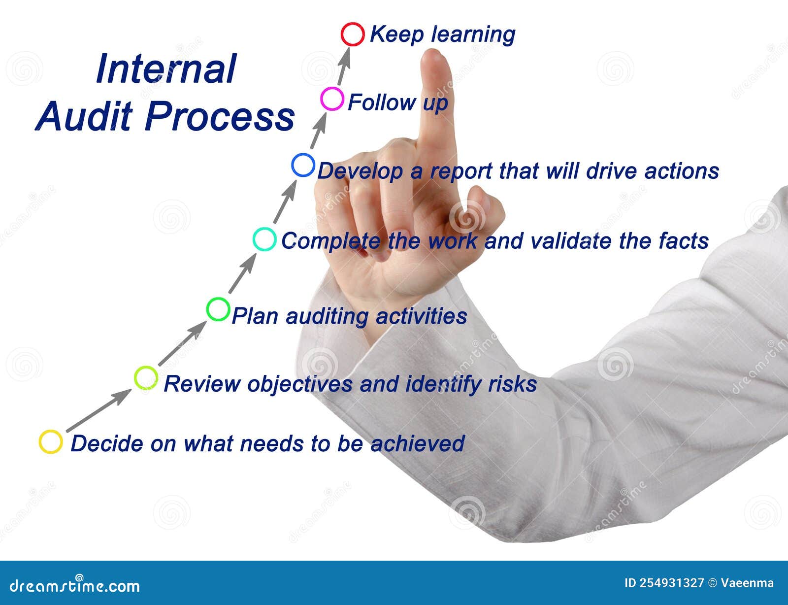 Internal Audit Process stock image. Image of review - 254931327
