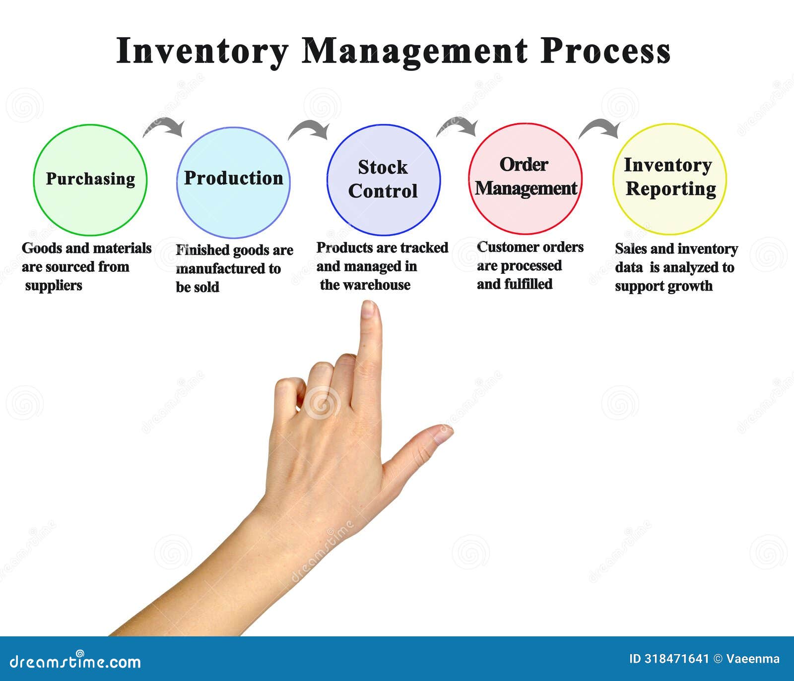 Inventory Management Process Stock Image - Image of trade, track: 318471641