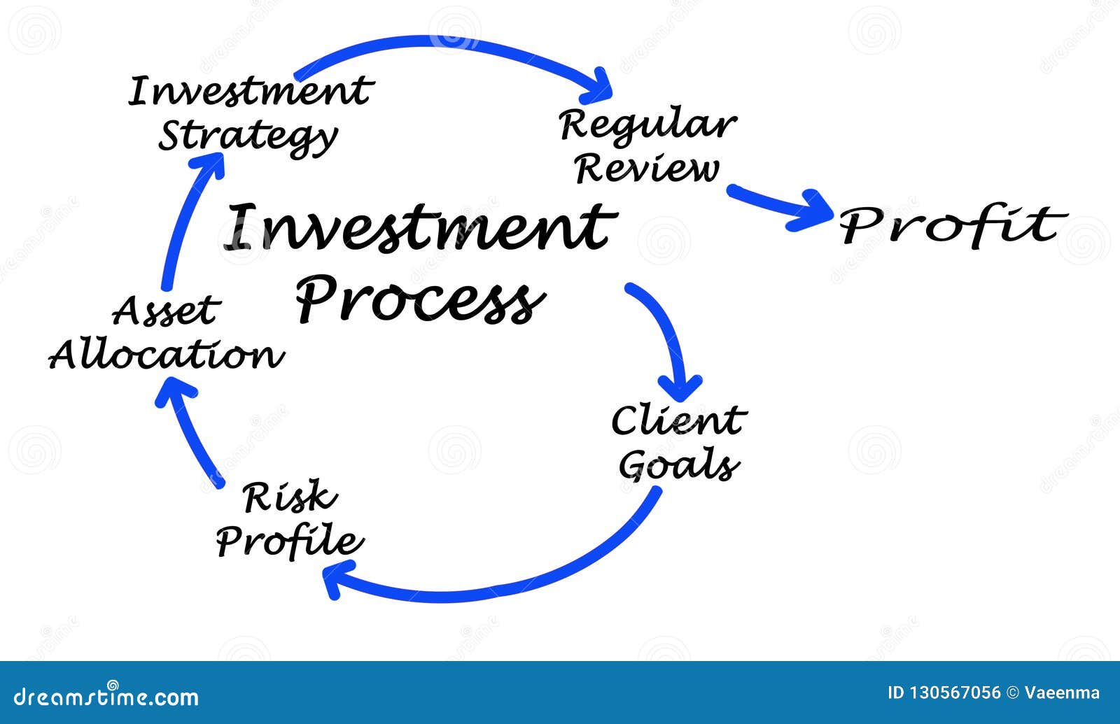 Components of Investment Process Stock Illustration - Illustration of ...